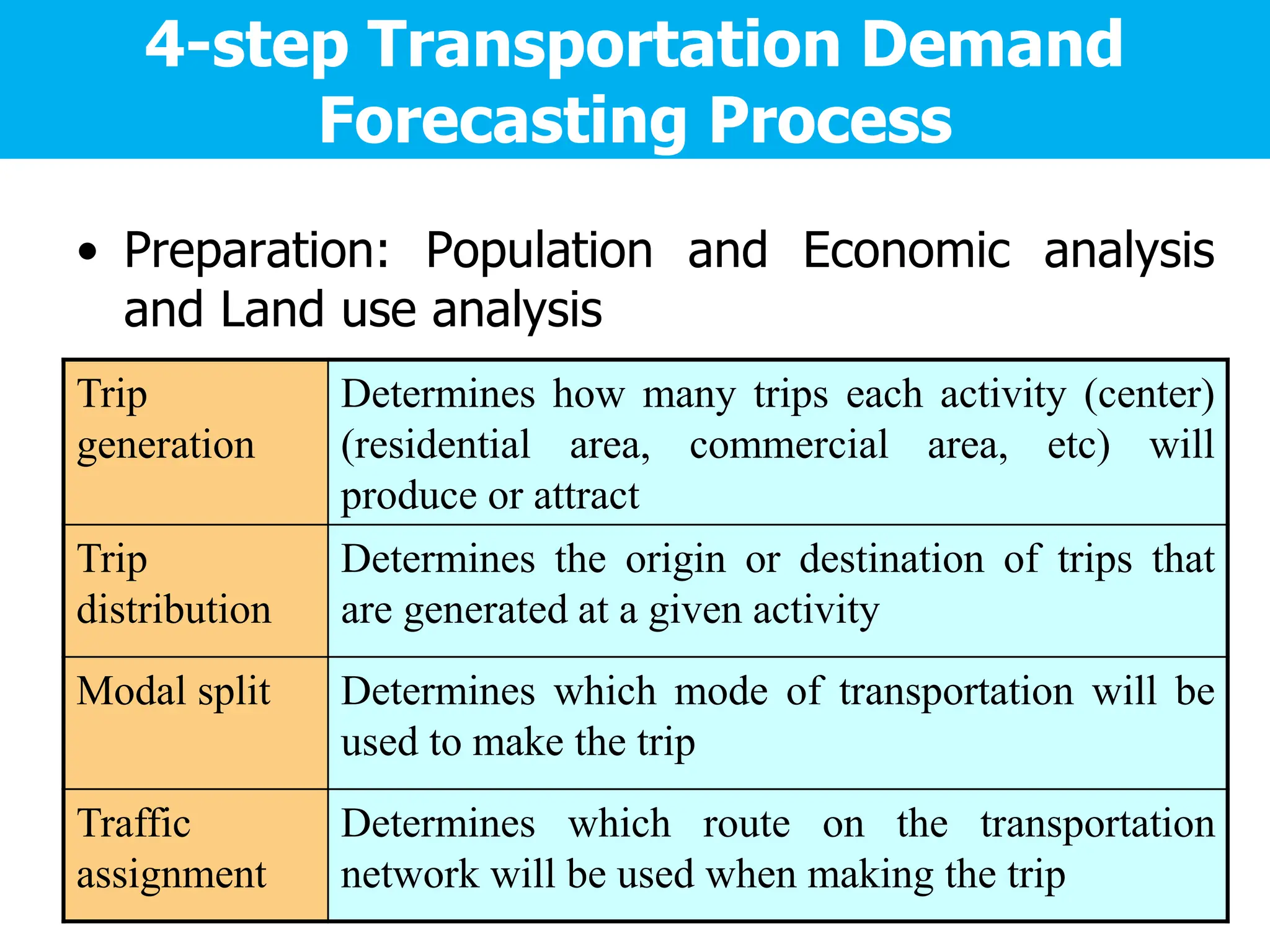 urban transportation planning introduction.ppt
