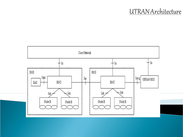 Utran architecture(rashmi) | PPT | Computer Networking | Computing