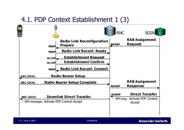 Utran example call_flows