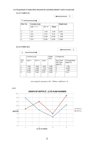 Ultrasonic testing report-JUNE 2018 | PDF