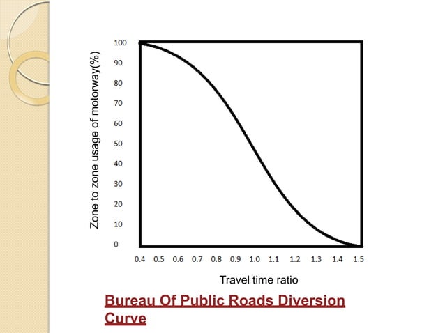 Methods of route assignment | PPTX