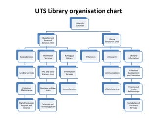 UTS Library Learning Teaching Research Support | PPTX