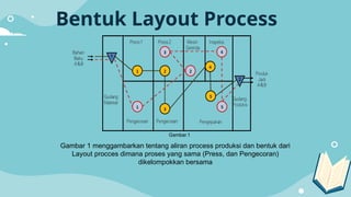 UTS PERANCANGAN TATA LETAK FASILITAS_PROCESS LAYOUT.pptx