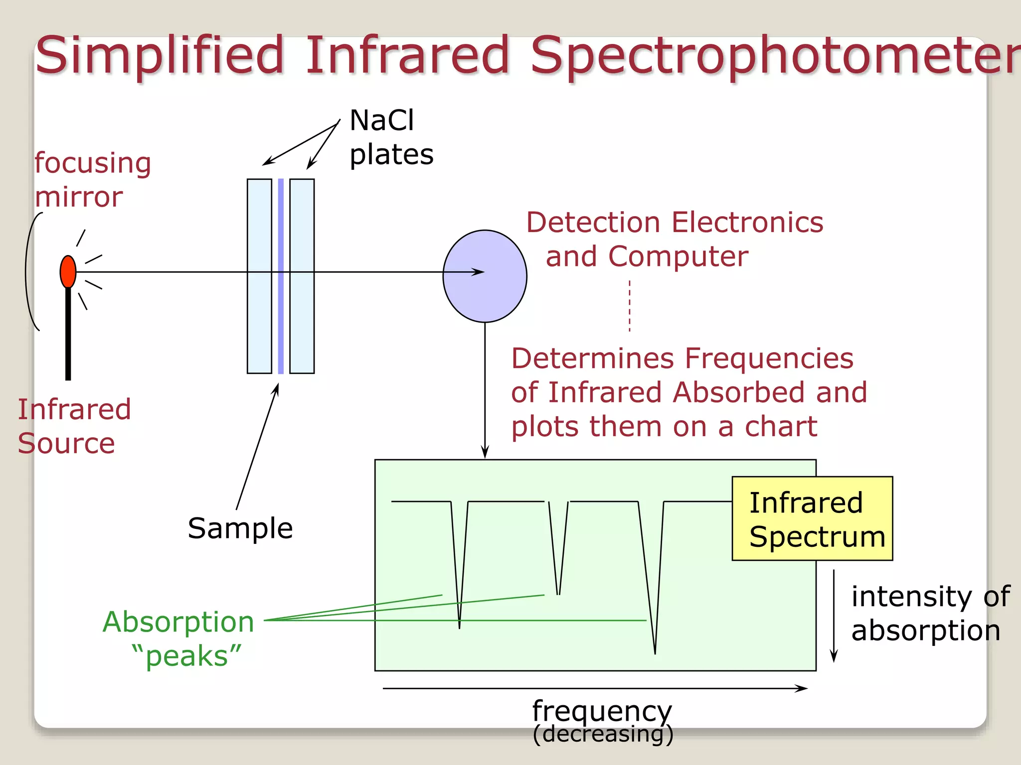 IR spectroscopy | PPTX