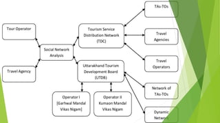 Uttarakhand mini project by Prajwal | PPT