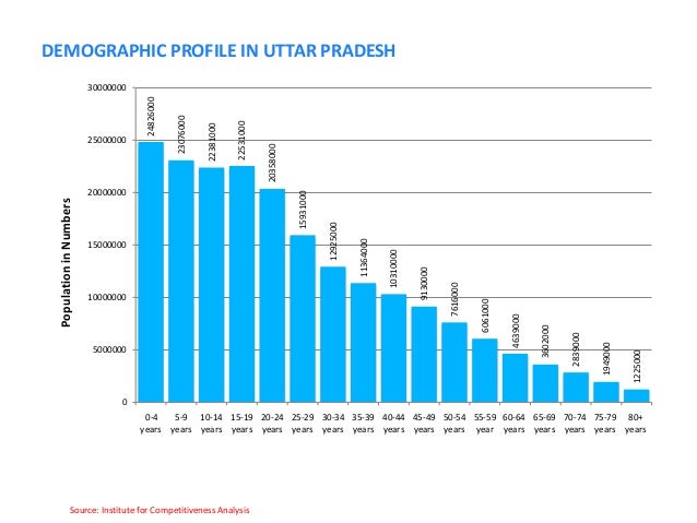 Uttar pradesh