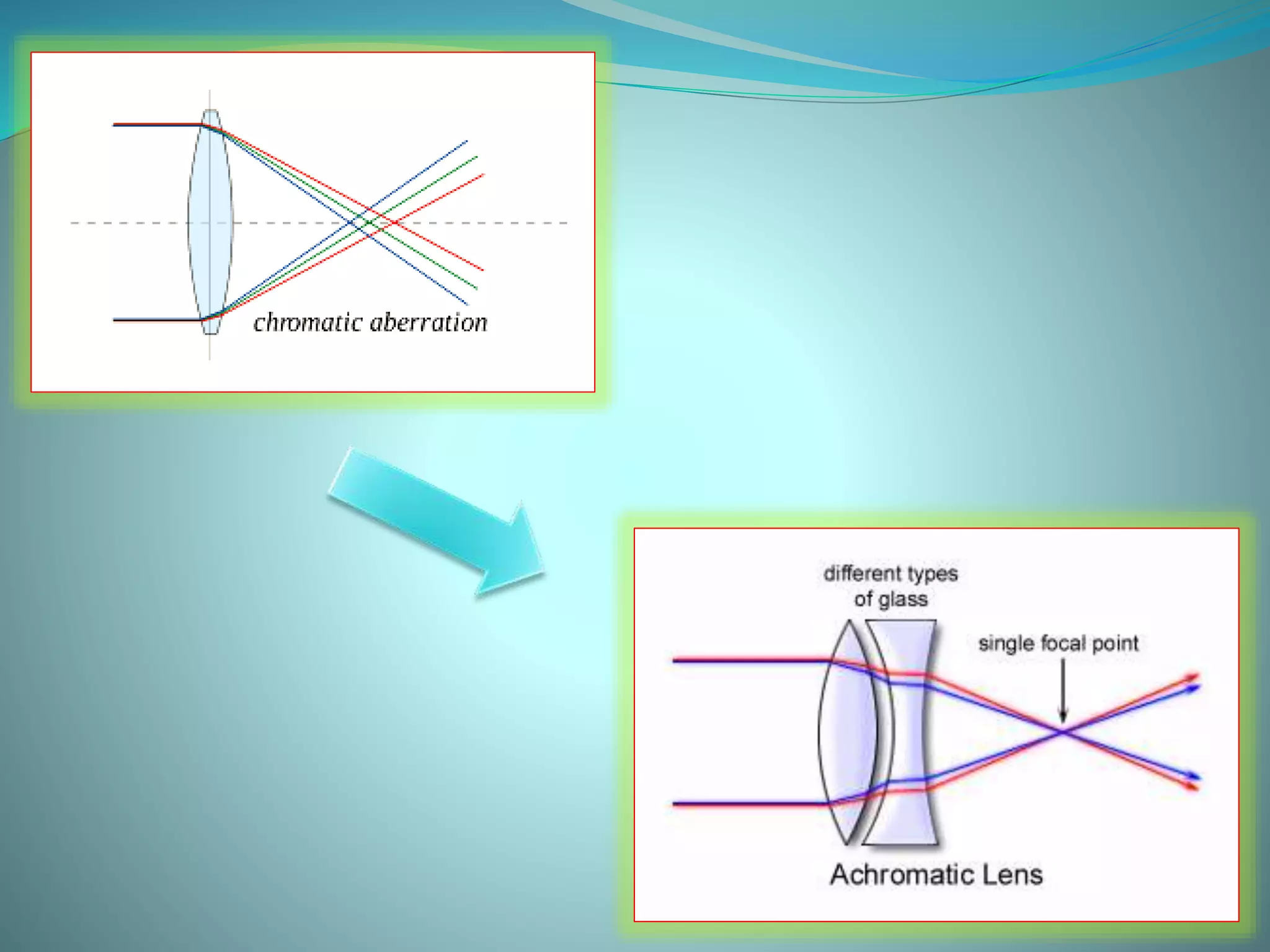 Lens Aberration | PPTX