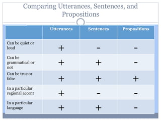 Utterances , sentences and Proposition 2.pdf