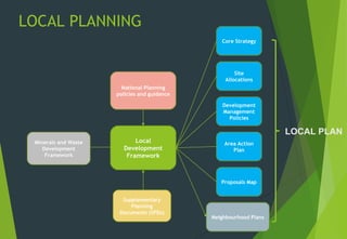 England: The Planning System | PPT