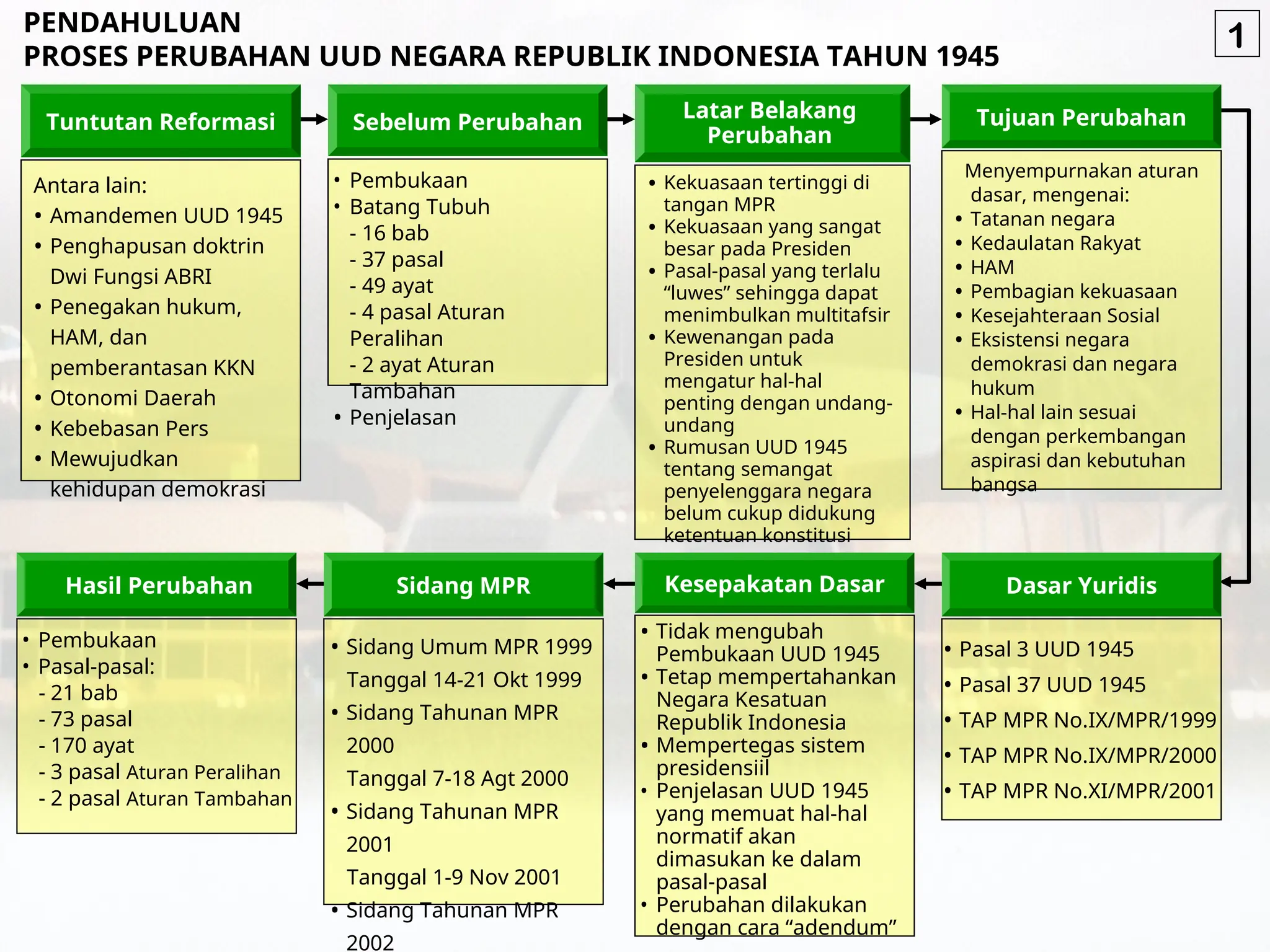 Undang Undang Dasar 1945 dan pengamalannya | PPT