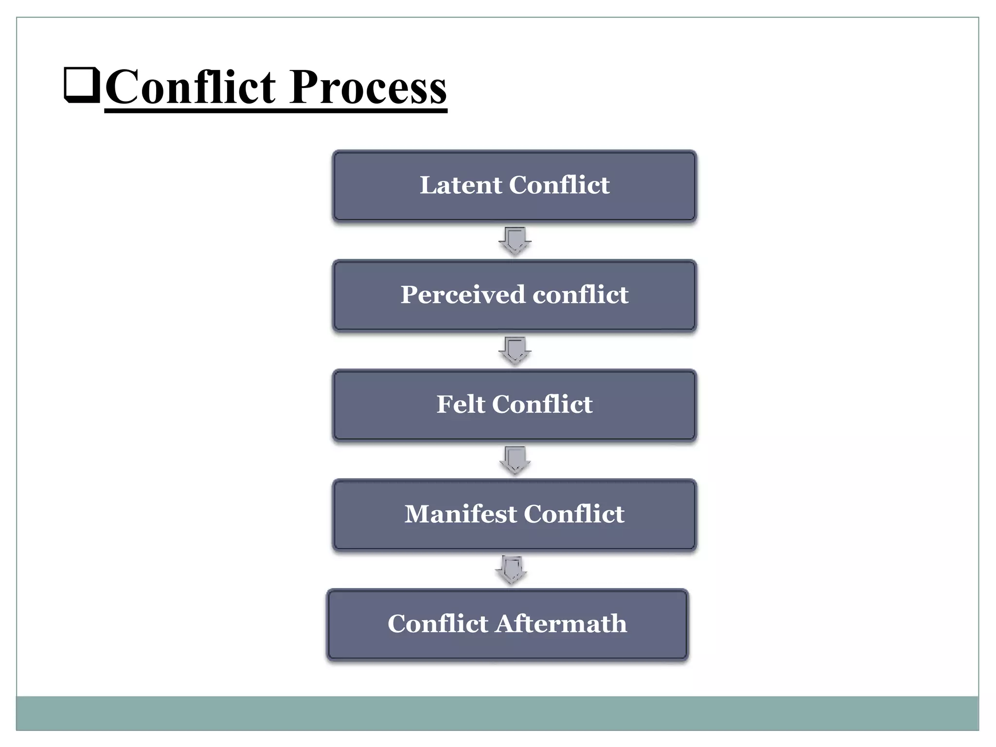 Conflict Management, Conflict process | PPTX
