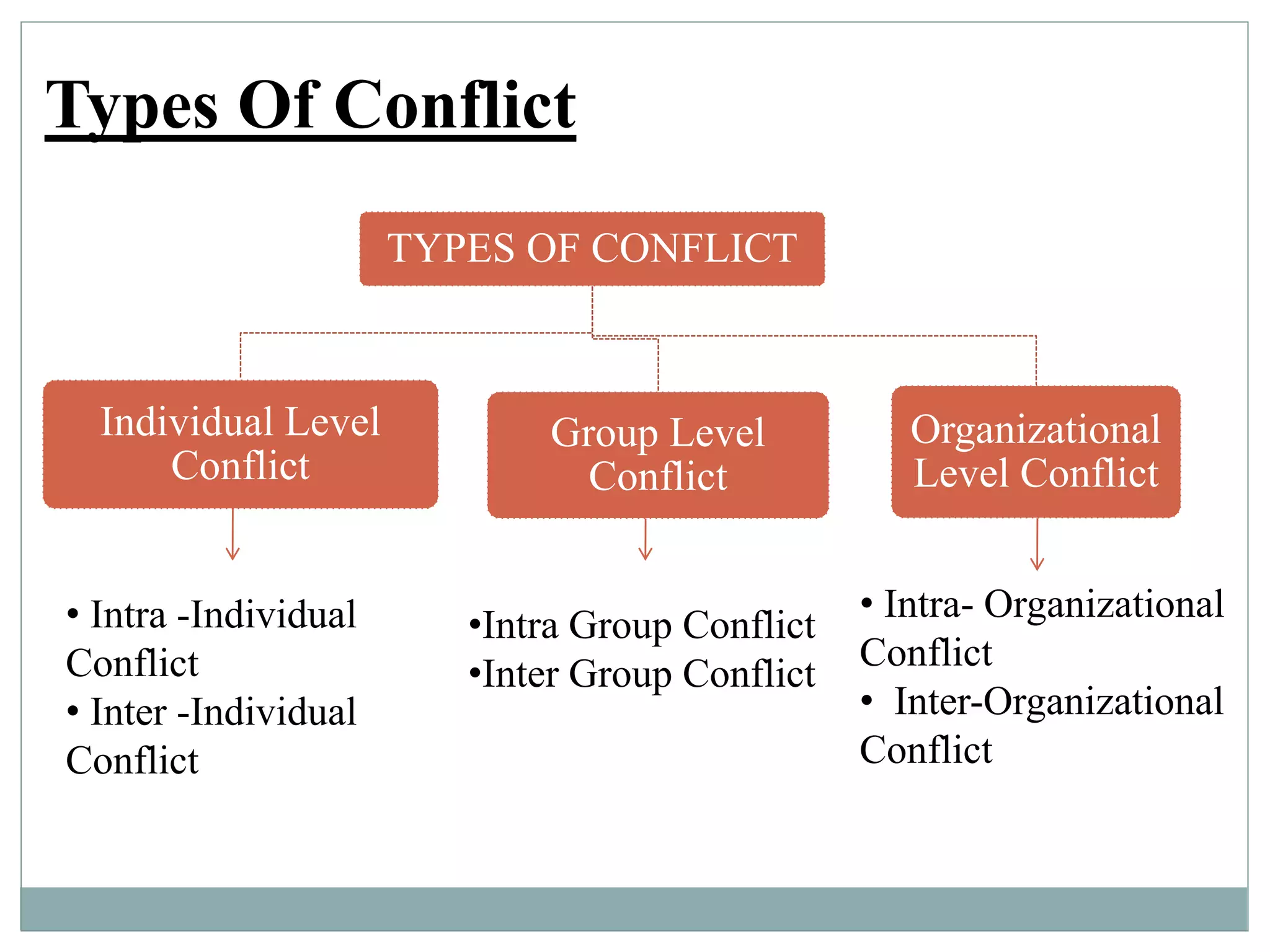 Conflict Management, Conflict process | PPTX