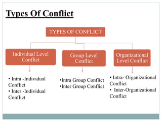 Conflict Management, Conflict process | PPTX