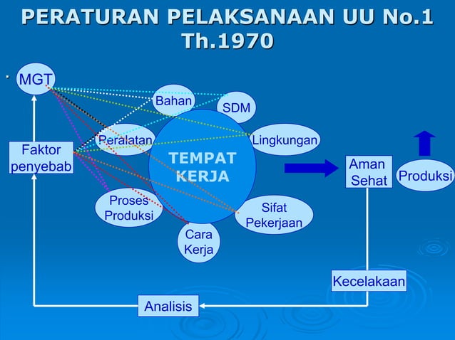UU NO.1 TH,1970 Tentang Keselamatan Kerja.ppt
