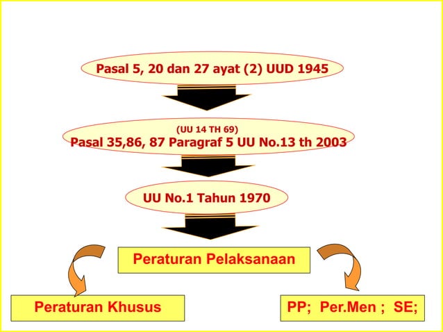 UU_No_1_Tahun_1970_2_ppt.ppt