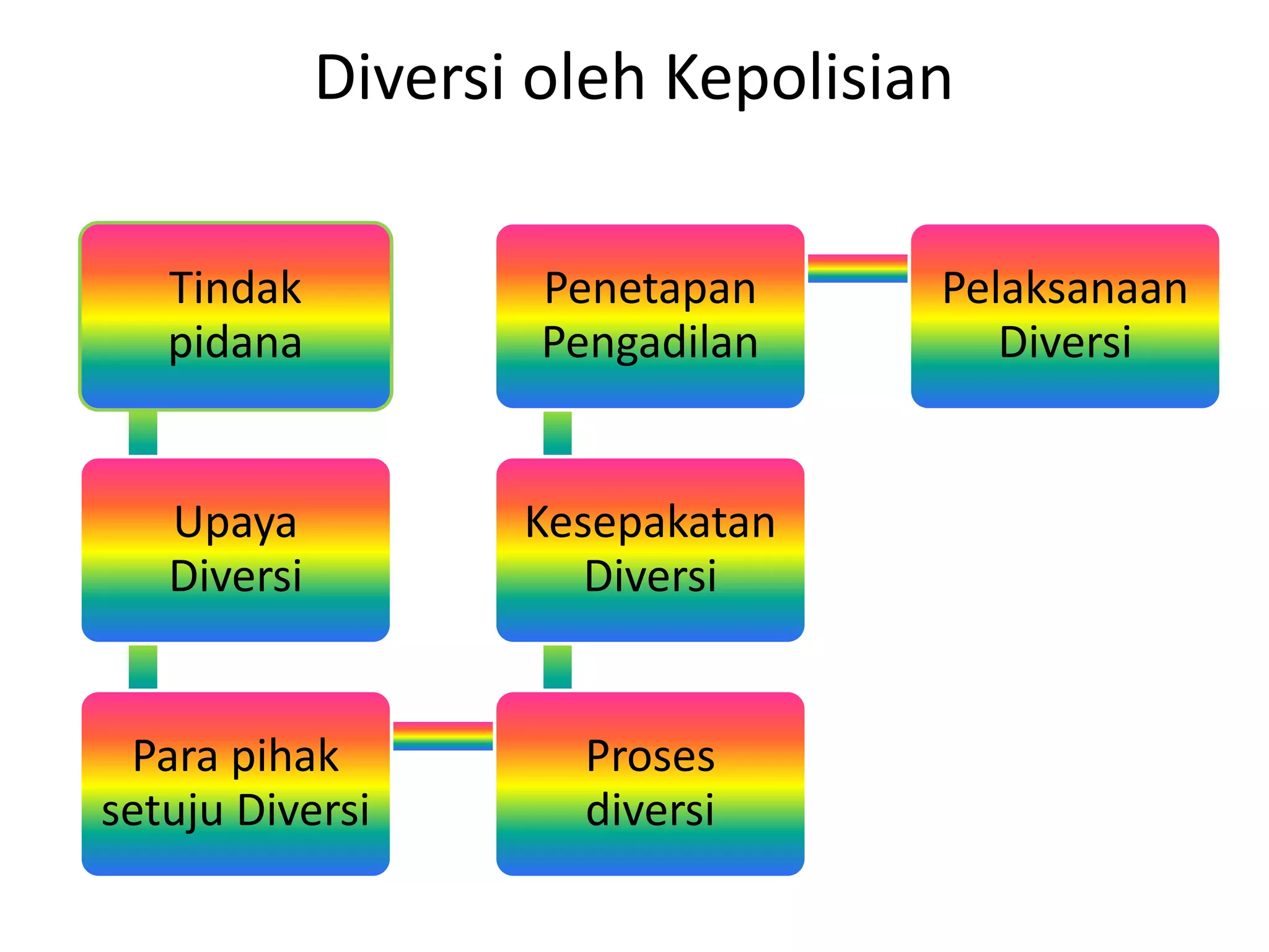 SISTEM PERADILAN PIDANA ANAK | PPTX