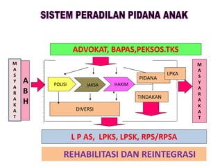 SISTEM PERADILAN PIDANA ANAK | PPTX
