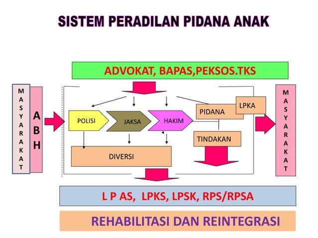 SISTEM PERADILAN PIDANA ANAK | PPTX