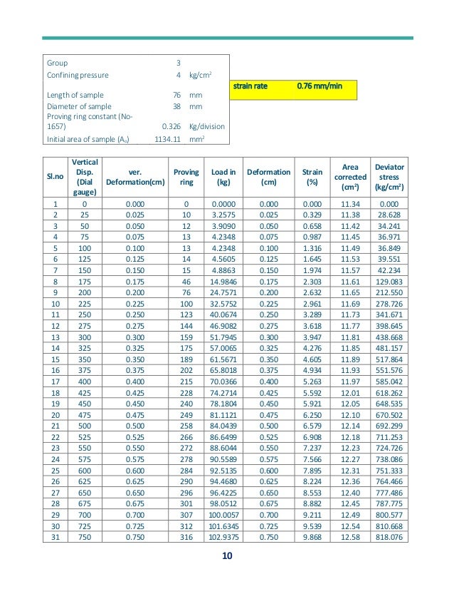 Unconsolidated Undrained (UU) Triaxial Test | PDF