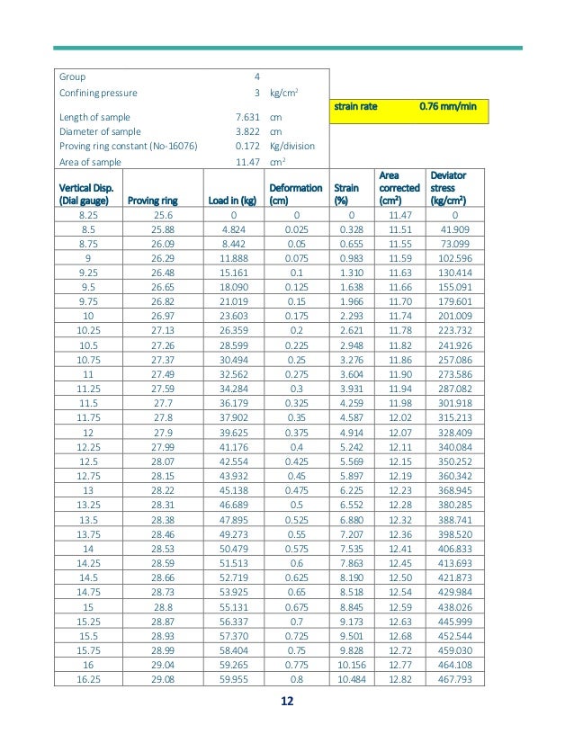 Unconsolidated Undrained (UU) Triaxial Test | PDF