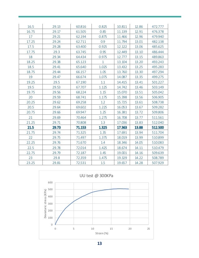 Unconsolidated Undrained (UU) Triaxial Test | PDF