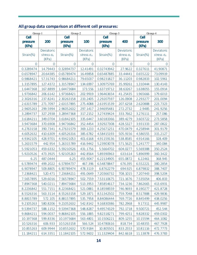 Unconsolidated Undrained (UU) Triaxial Test | PDF