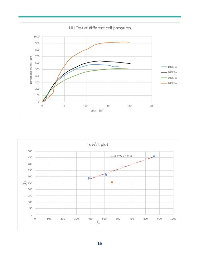 Unconsolidated Undrained (UU) Triaxial Test | PDF