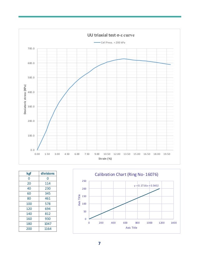 Unconsolidated Undrained (UU) Triaxial Test | PDF