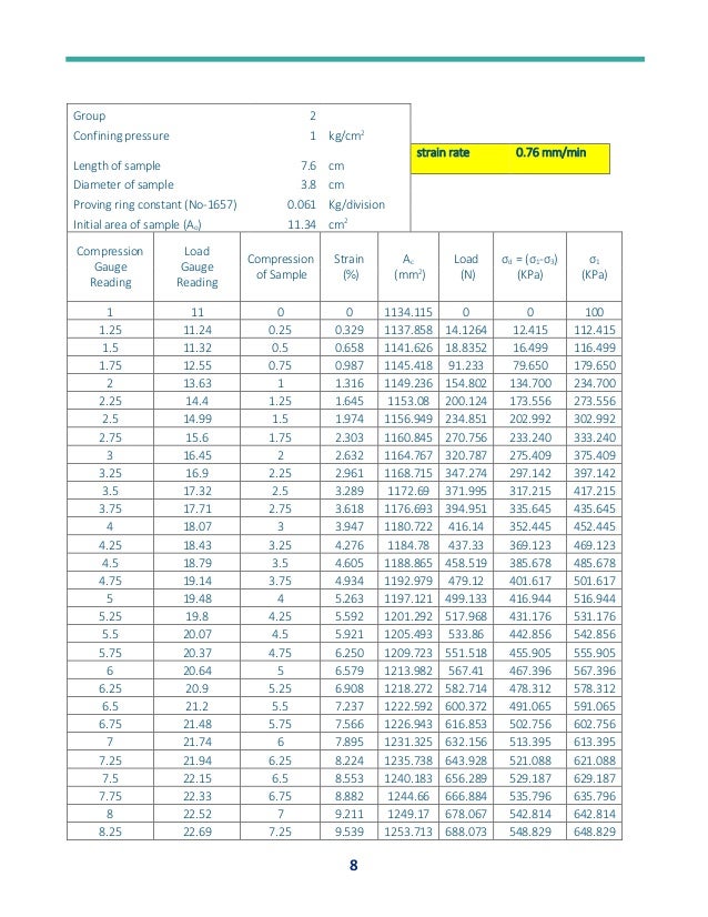 Unconsolidated Undrained (UU) Triaxial Test | PDF