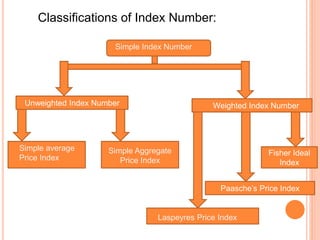 Presentation on Index Number | PPTX