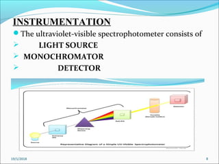INSTRUMENTATION OF UV-VISIBLE SPECTROSCOPY | PPT