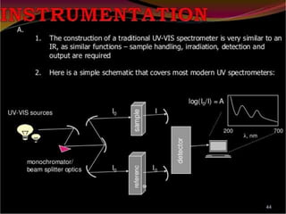 UV. Vis. Spectroscopy.pptx