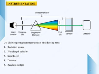UV visible Spectroscopy | PPTX