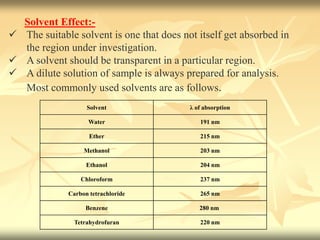 UV Visible spectroscopy, introduction, principles, applications | PPTX