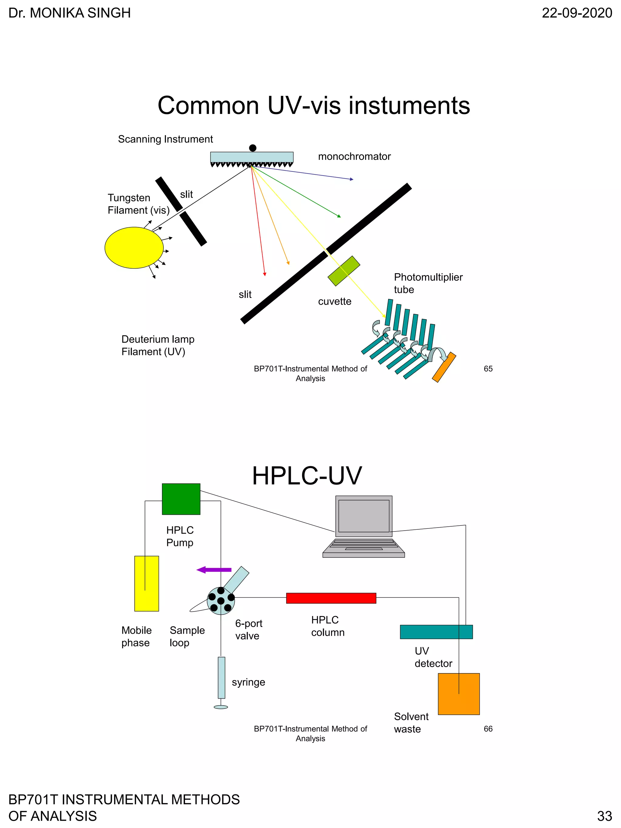 UV Visible spectroscopy Instrumentation by Dr. Monika Singh part-2 as ...