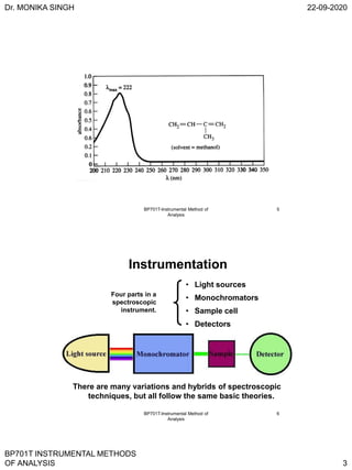 UV Visible spectroscopy Instrumentation by Dr. Monika Singh part-2 as ...