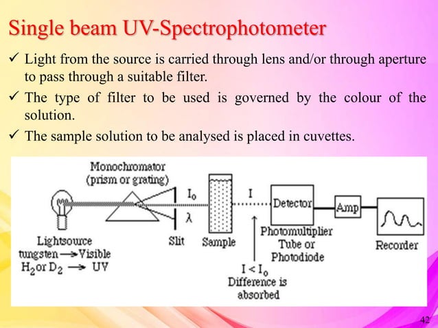Uv spectroscopy