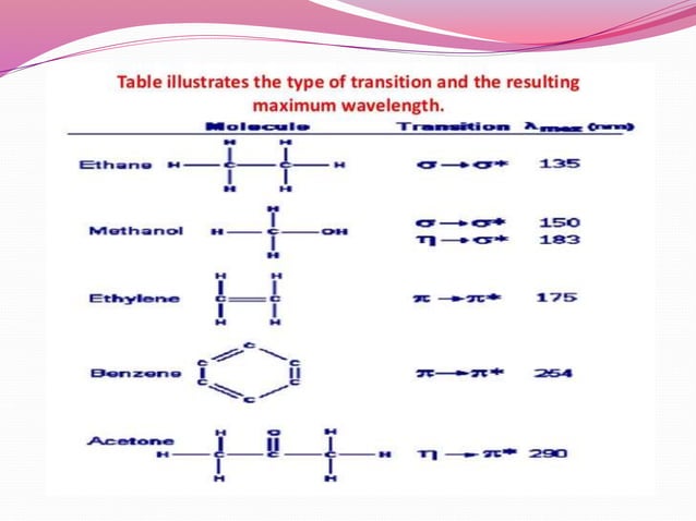 UV - Spectroscopy, By Dr. Umesh Kumar Sharma & Arathy S.V. | PPT
