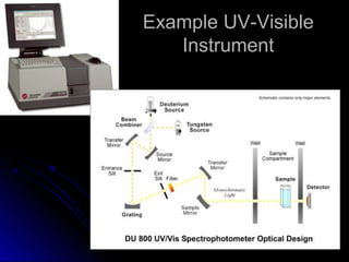 Uv vis | PPT | Chemistry | Science
