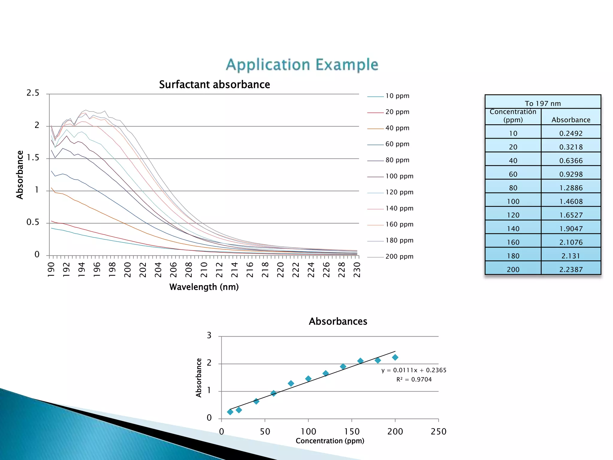 Uv vis absorbance measurement | PPTX | Chemistry | Science
