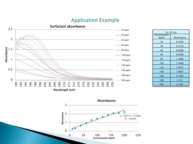 Uv vis absorbance measurement | PPTX | Chemistry | Science
