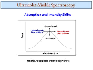 Uv visible-spectroscopy | PPT