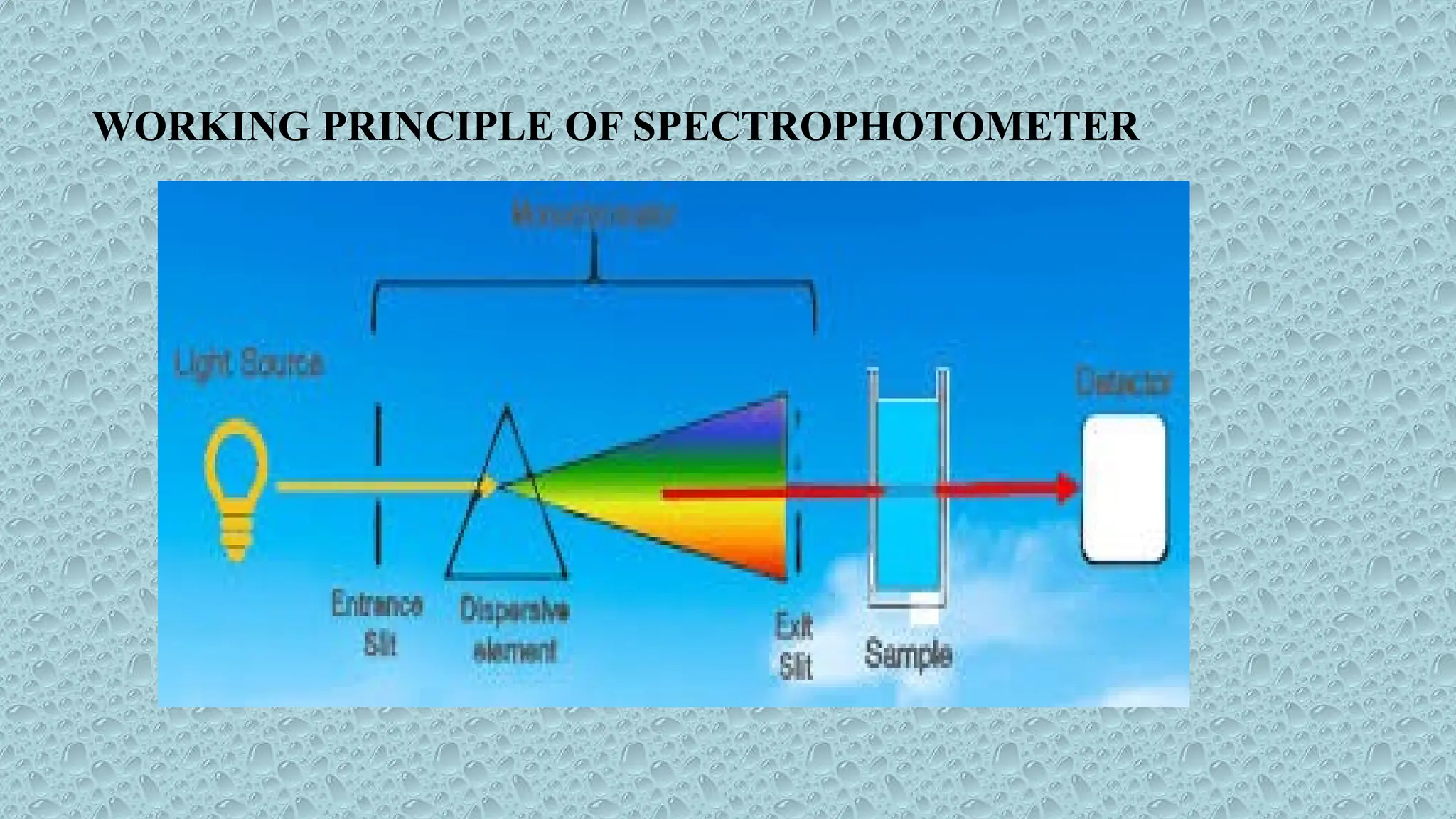 UV-VIS SPECTROPHOTOMETER, PRINCIPLE OF UV-VIS SPECTROPHOTOMETER ,INSTRUMENTATION OF UV-VIS ...