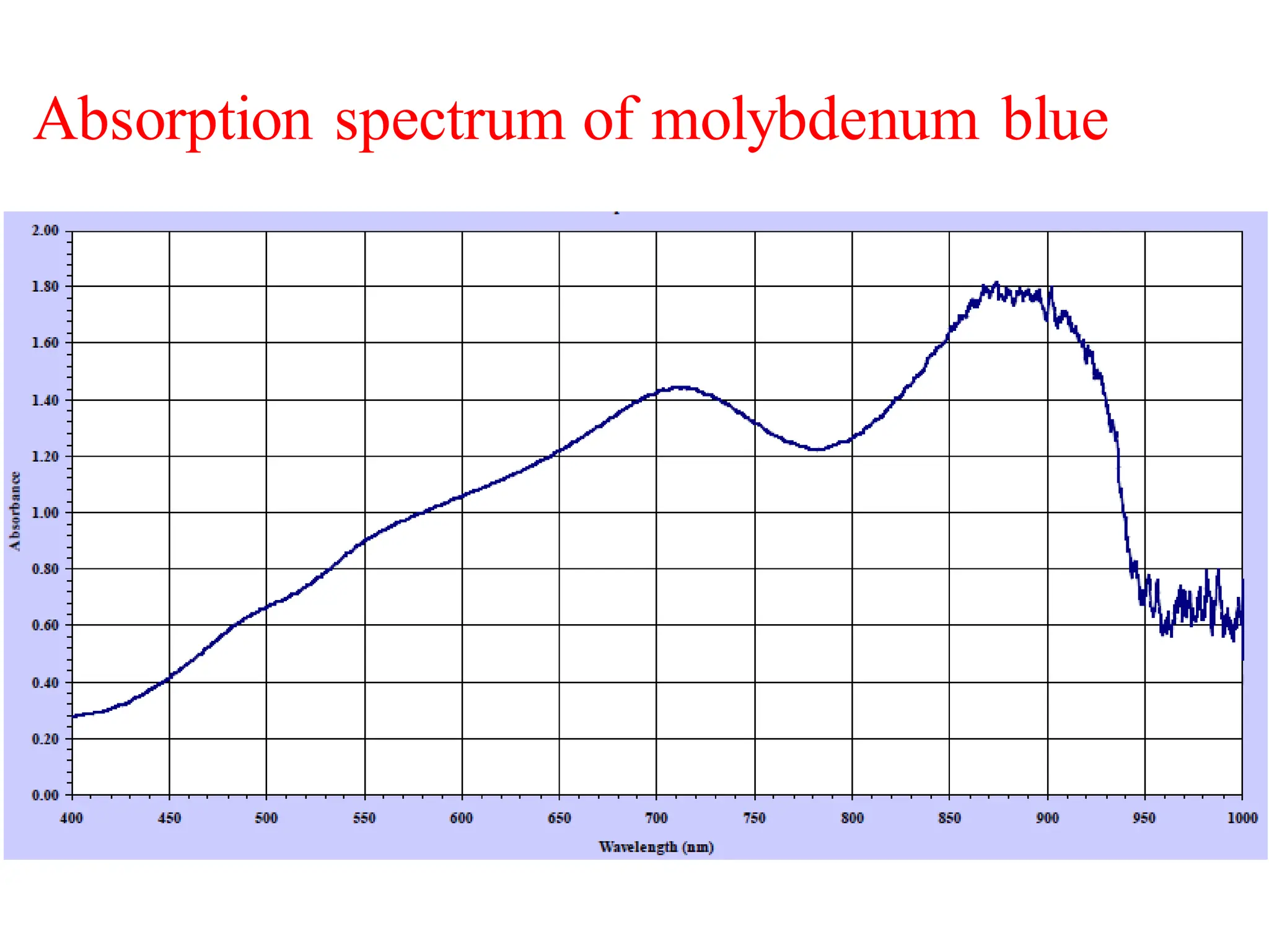 UV-VISIBLE SPECTROPHOTOMETRY AND INORGANIC PHOSPHATE DETERMINATION.pdf