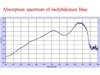 UV-VISIBLE SPECTROPHOTOMETRY AND INORGANIC PHOSPHATE DETERMINATION.pdf