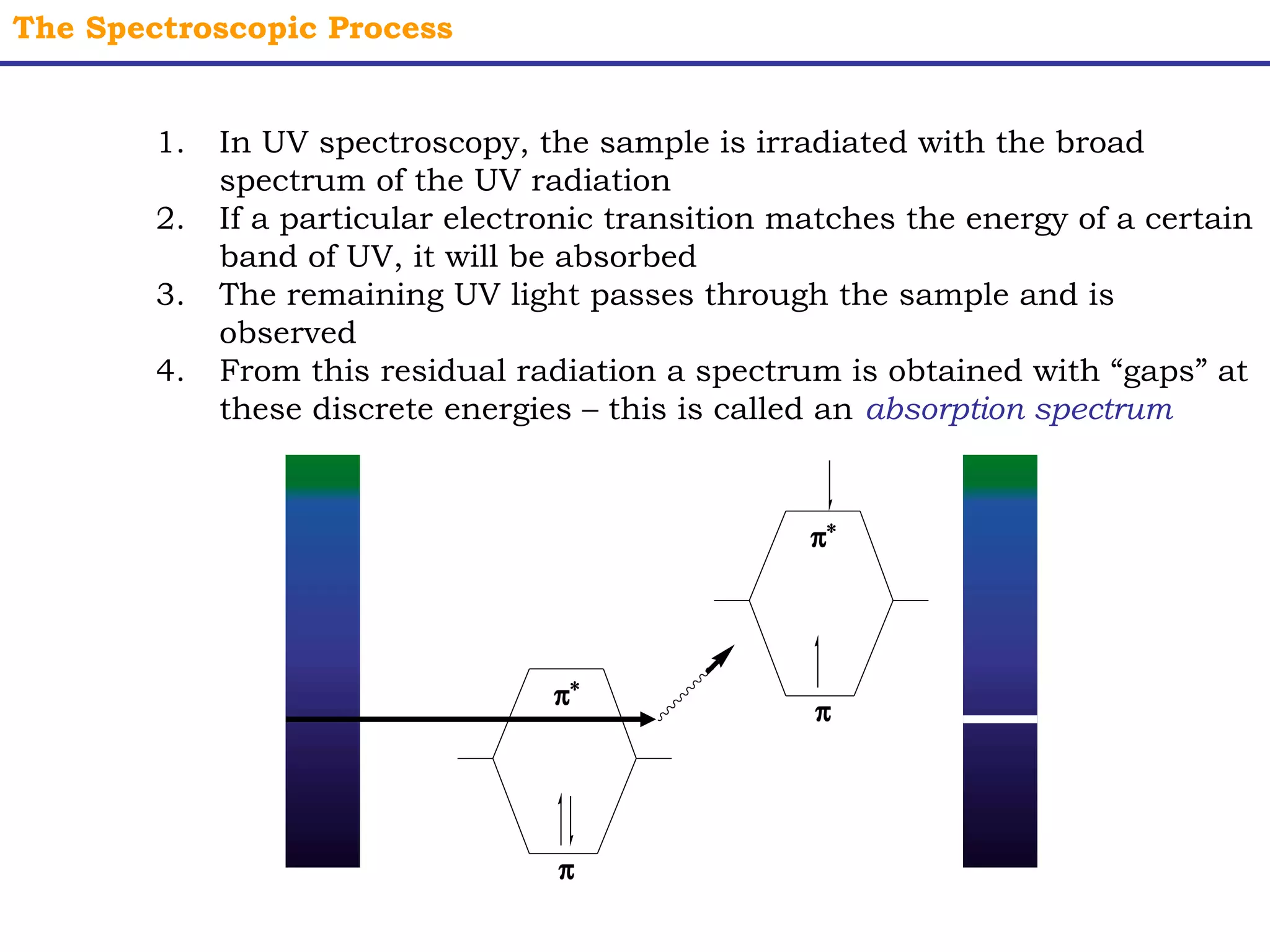 Introduction Of Uv Visible Spectroscopy – NRIN