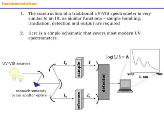 UV Visible Spectroscopy | PPT