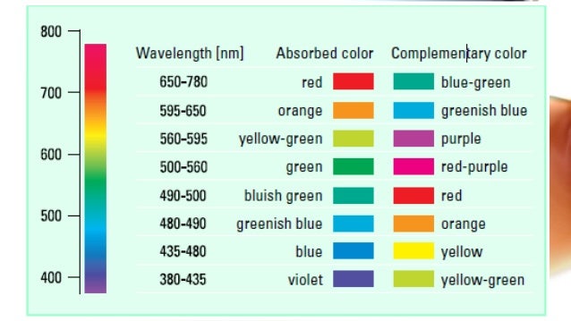Uv-visible spectroscopy