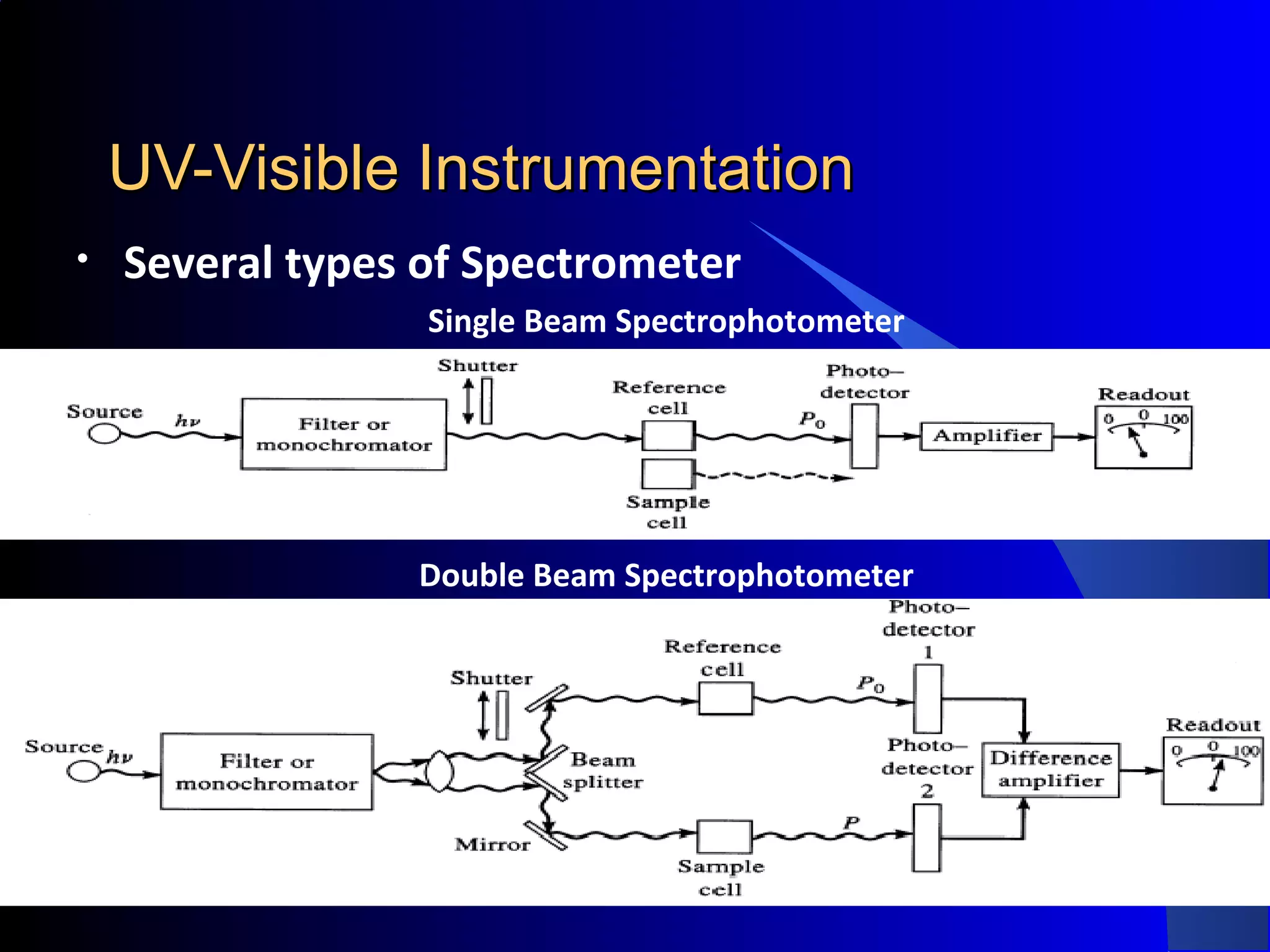 Uv visible Spectroscopy | PPT | Chemistry | Science