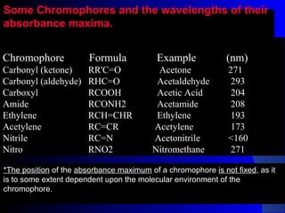 Uv visible Spectroscopy | PPT | Chemistry | Science